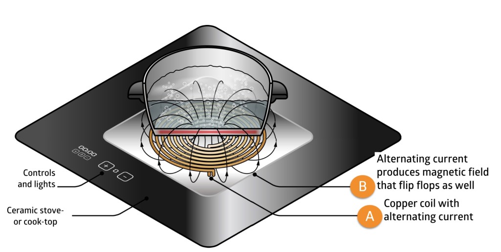The science of induction cooking, explained simply